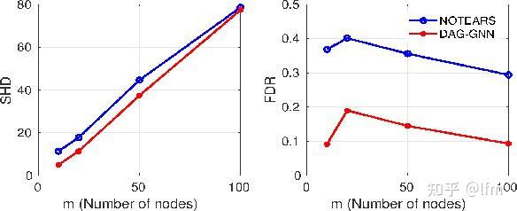 DAG-GNN：用图神经网络学习DAG结构 - 知乎