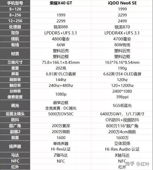 在iQOO Neo 6SE与荣耀X40 GT纠结，选哪个比较好？ - 知乎