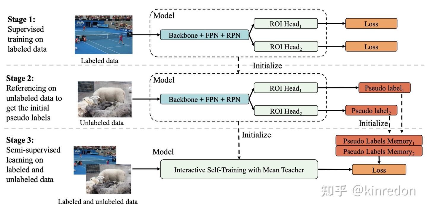 半监督目标检测（Semi-Supervised Object Detection，SSOD）相关方法介绍 - 知乎