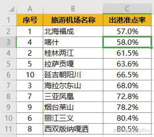 Wps表格数据的排序 知乎 