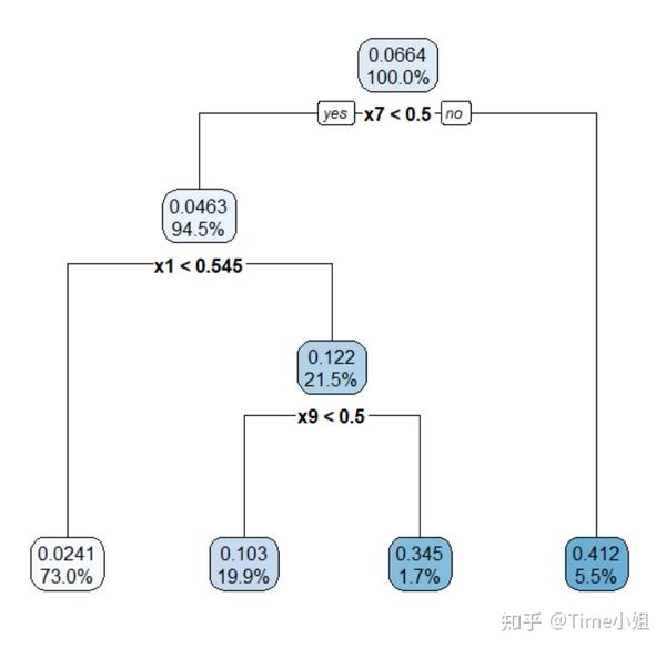 基于R语言的多模型训练 - 知乎