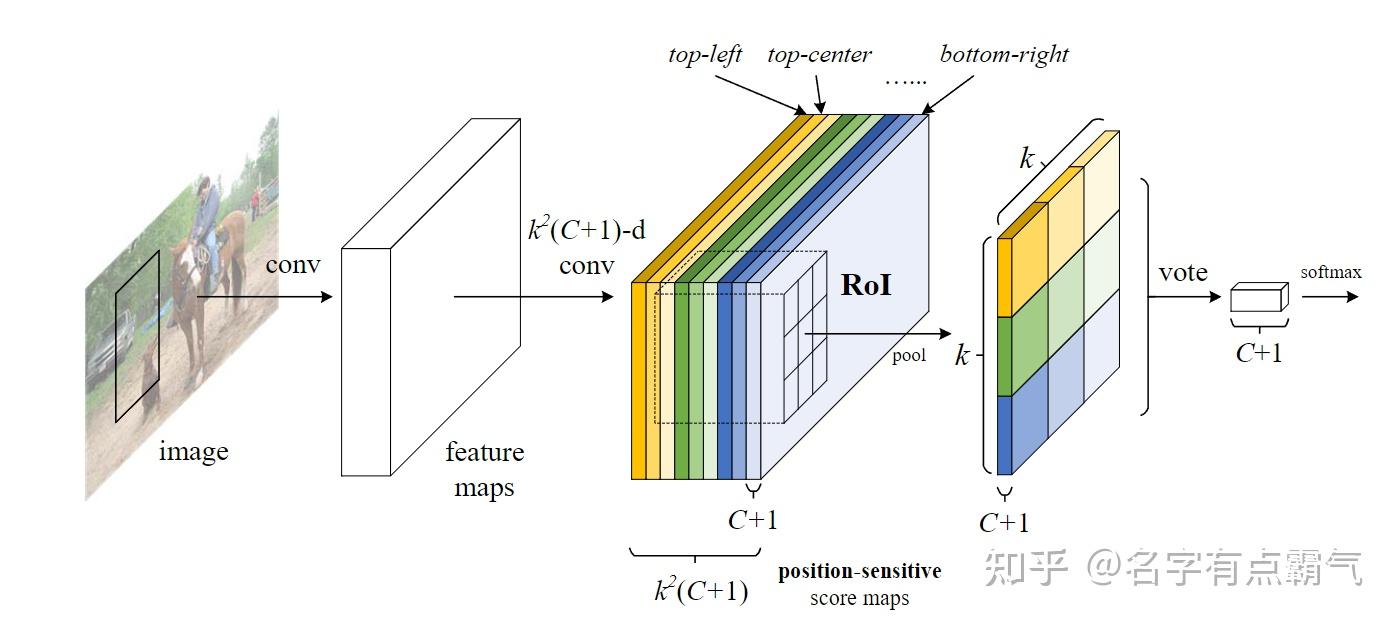 Position Sensitive ROI Pooling源码解读 - 知乎