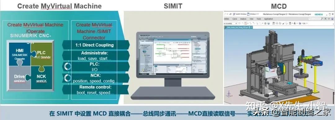 TIA+MCD+SIMIT+CMVM:西门子机床行业仿真与虚拟调试解决方案 - 知乎