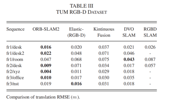 论文精读：ORB-SLAM2: An Open-Source SLAM System for Monocular,Stereo,and RGB-D Cameras and RGB-D ...