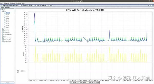 【干货】值得收藏的 14 个 Linux 下 CPU 监控工具 - 知乎