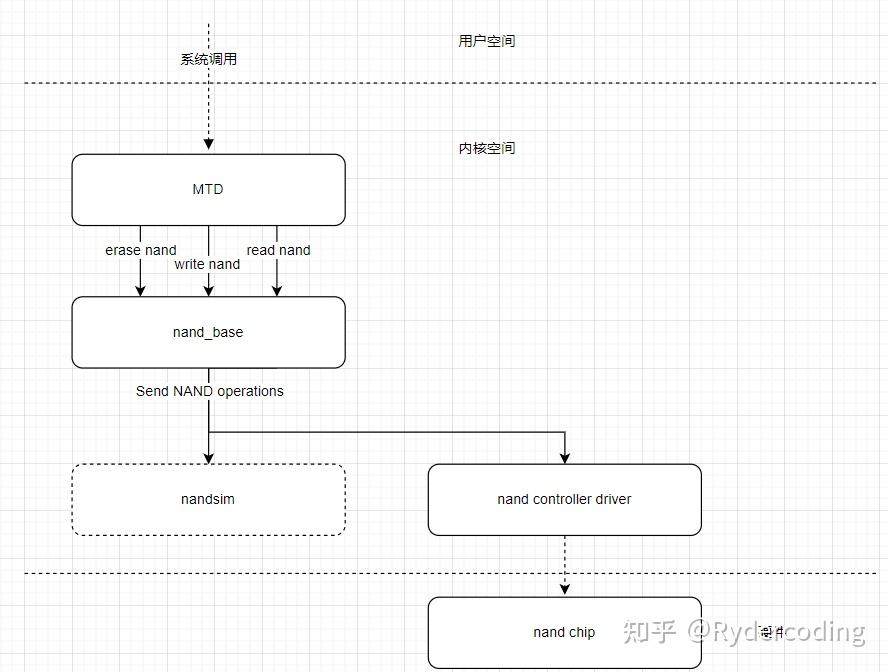 Linux NAND软件模拟器nandsim - 知乎
