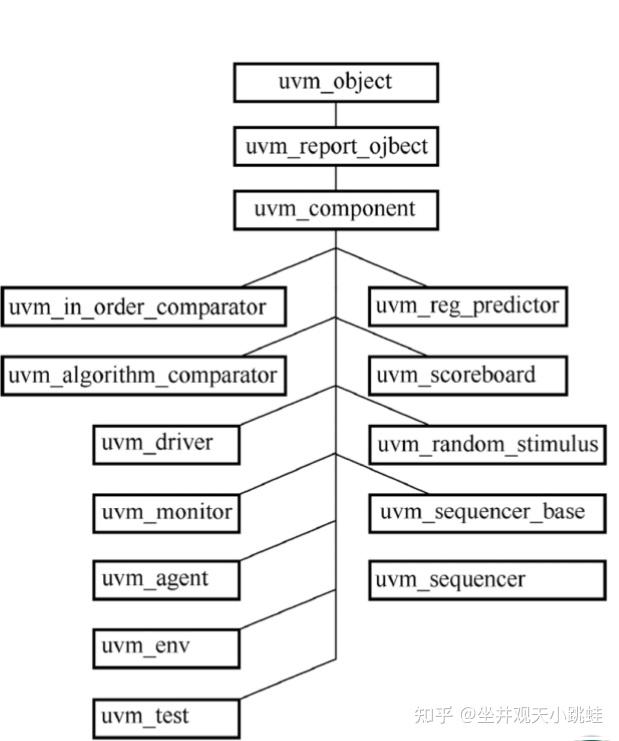 UVM-组件相对于SV的变化以及相应职责 - 知乎