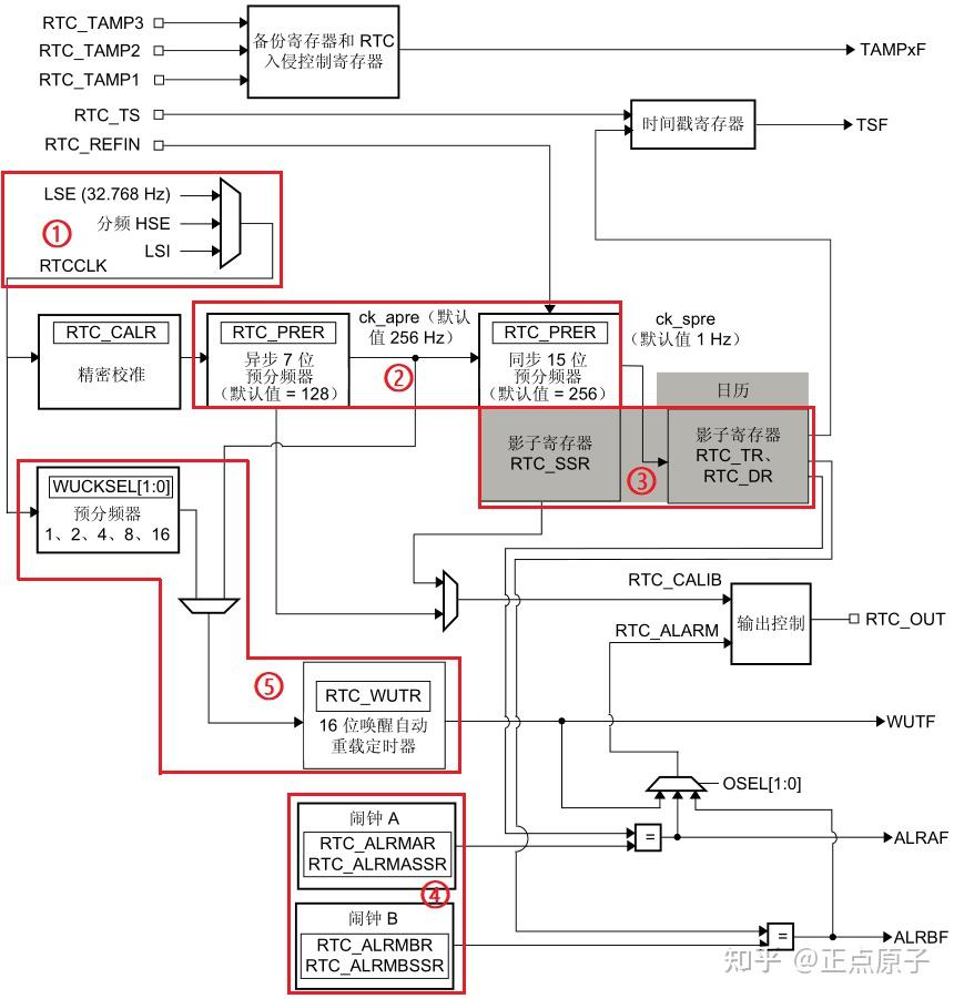 《MiniPRO H750开发指南》第二十七章 RTC实时时钟实验 - 知乎