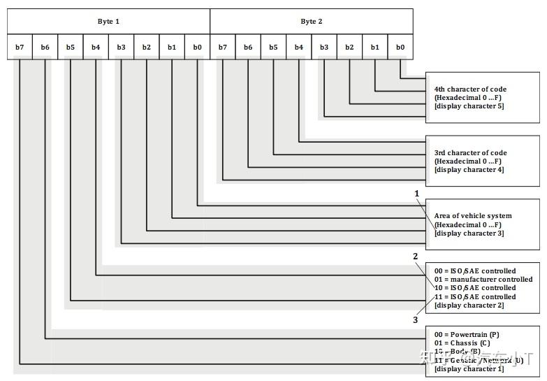 AUTOSAR基础篇之DTC - 知乎