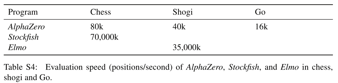 比AlphaGo Zero更强的AlphaZero来了！8小时解决一切棋类！ - 知乎