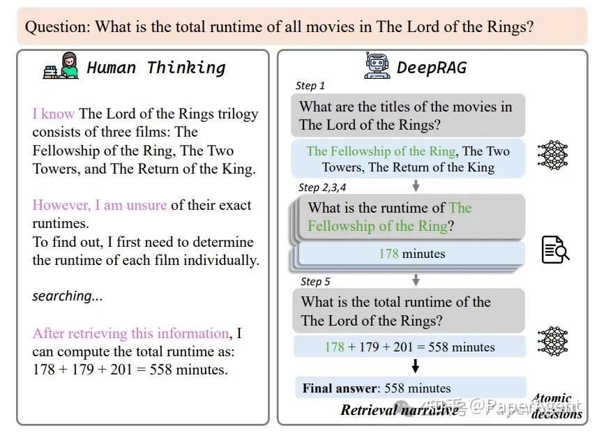 RAG圈的DeepSeek，中科院DeepRAG让大模型带着“思考”检索，性能提升21.99% - 知乎