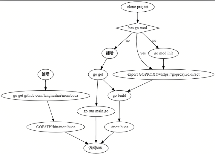 如何正确运行monibuca实例 - 知乎