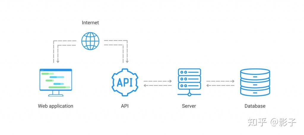 API接口是什么？有什么功能？ - 知乎