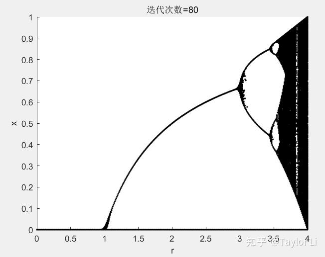 【分叉图】logistic一维非线性混沌方程的分叉图 知乎
