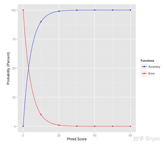 测序的质量分数 - 知乎