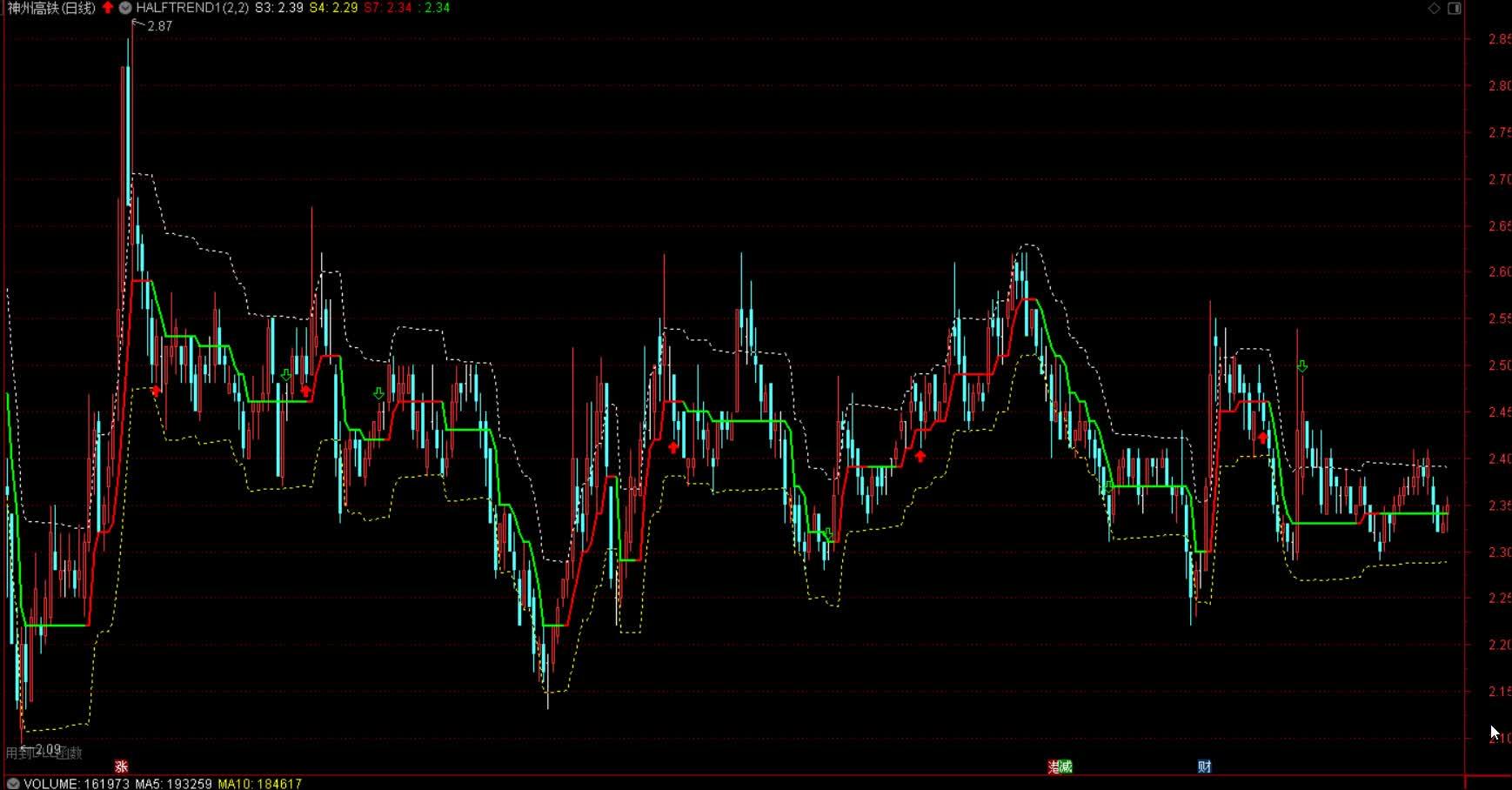 通达信使用鼎鼎大名的“Half Trend”指标 - 知乎