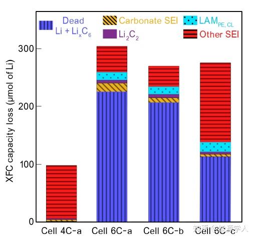 深入分析锂离子电池在极端快充电过程中的衰减途径 - 知乎
