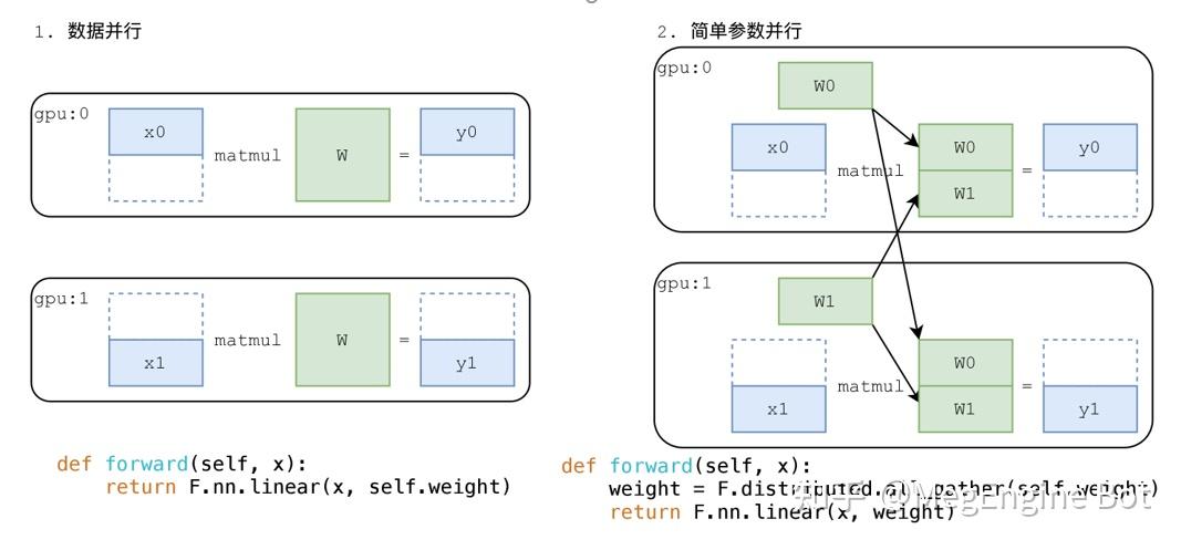 分享实录 | 利用 MegEngine 分布式通信算子实现复杂的并行训练 - 知乎