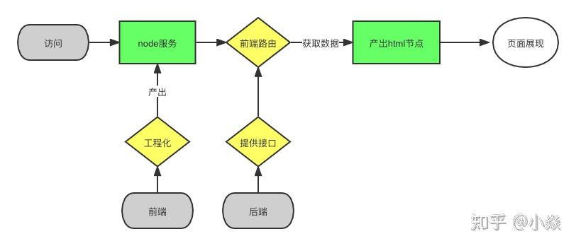 前端vue中的node Vue Ssr搜索seo,ssr 的落地实践,前端工程化,数据配置,状态处理等 知乎