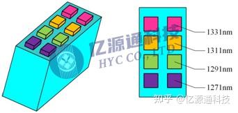 数据中心CWDM4传输技术是什么？ - 知乎