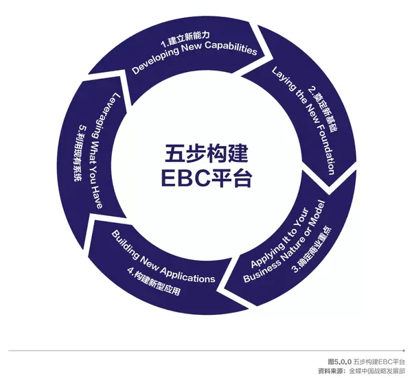 EBC，驱动PaaS爆发！ - 知乎