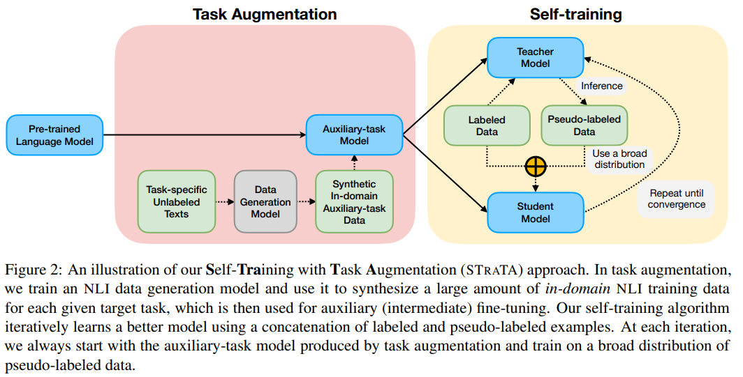 利用自训练+任务增强的方式来解决少样本学习 - 知乎