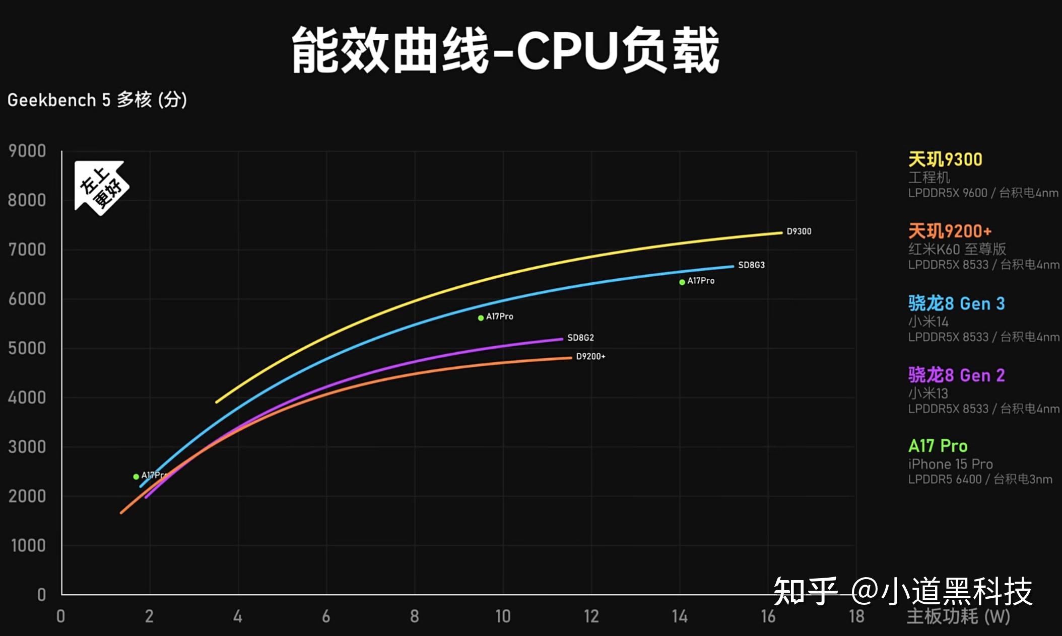 骁龙8Gen3和天玑9300谁更强？ - 知乎