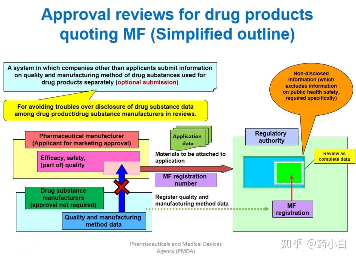 日本原料药、中间体、制剂原料MF/DMF备案注册信息查询 - 知乎