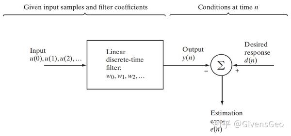 Wiener Filters: Linear Optimum Filtering: Statement of the Problem - 知乎