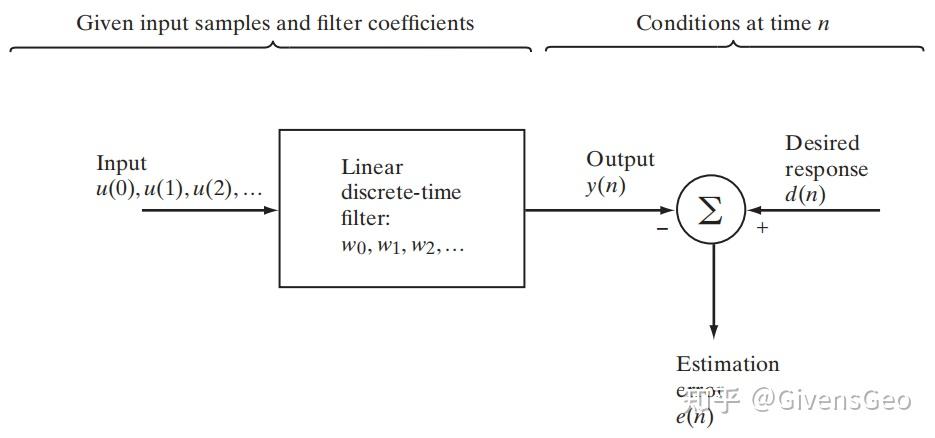 Wiener Filters: Linear Optimum Filtering: Statement of the Problem - 知乎