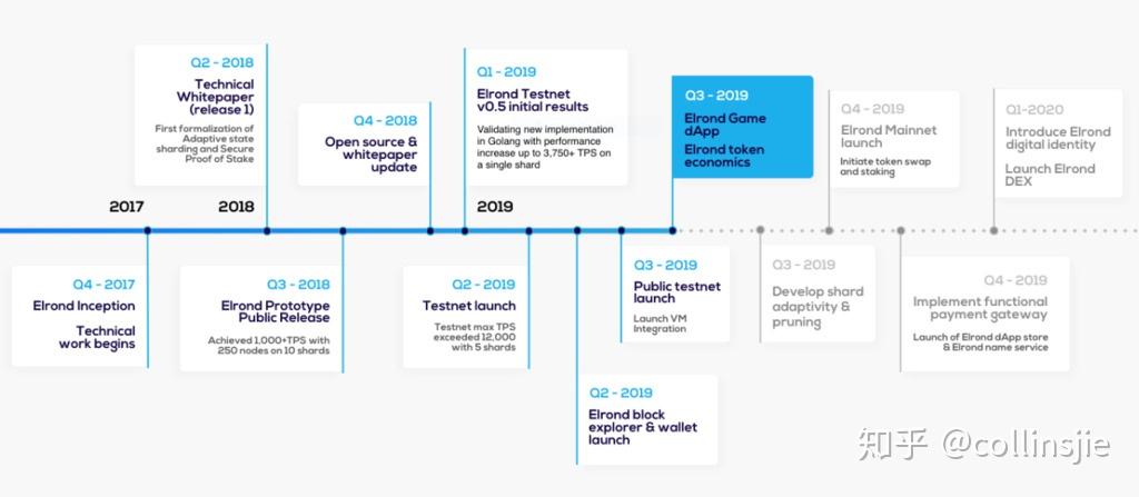 The Best Sharding Network-Elrond - 知乎