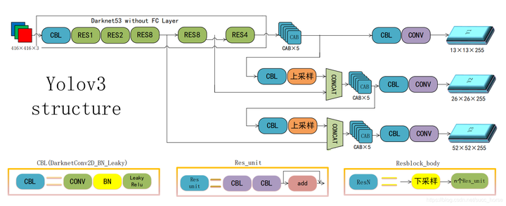 yolo系列之yolov3 - 知乎