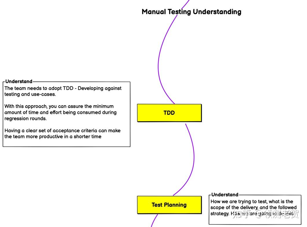 GitHub上1.5K标星的QA和软件测试学习路线图 - 知乎