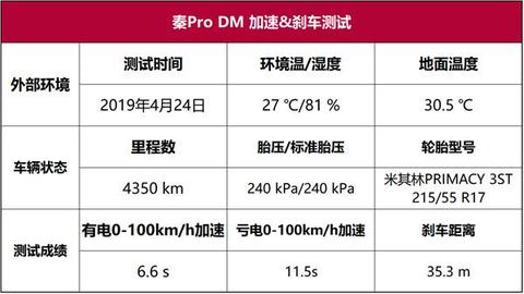 为什么秦plusdmi才110马力，太慢了吧？ - 知乎