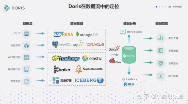 Apache Doris和clickhouse的深度分析 知乎 