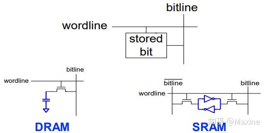 计算机体系结构学习（6）——存储器组织、Banking - 知乎