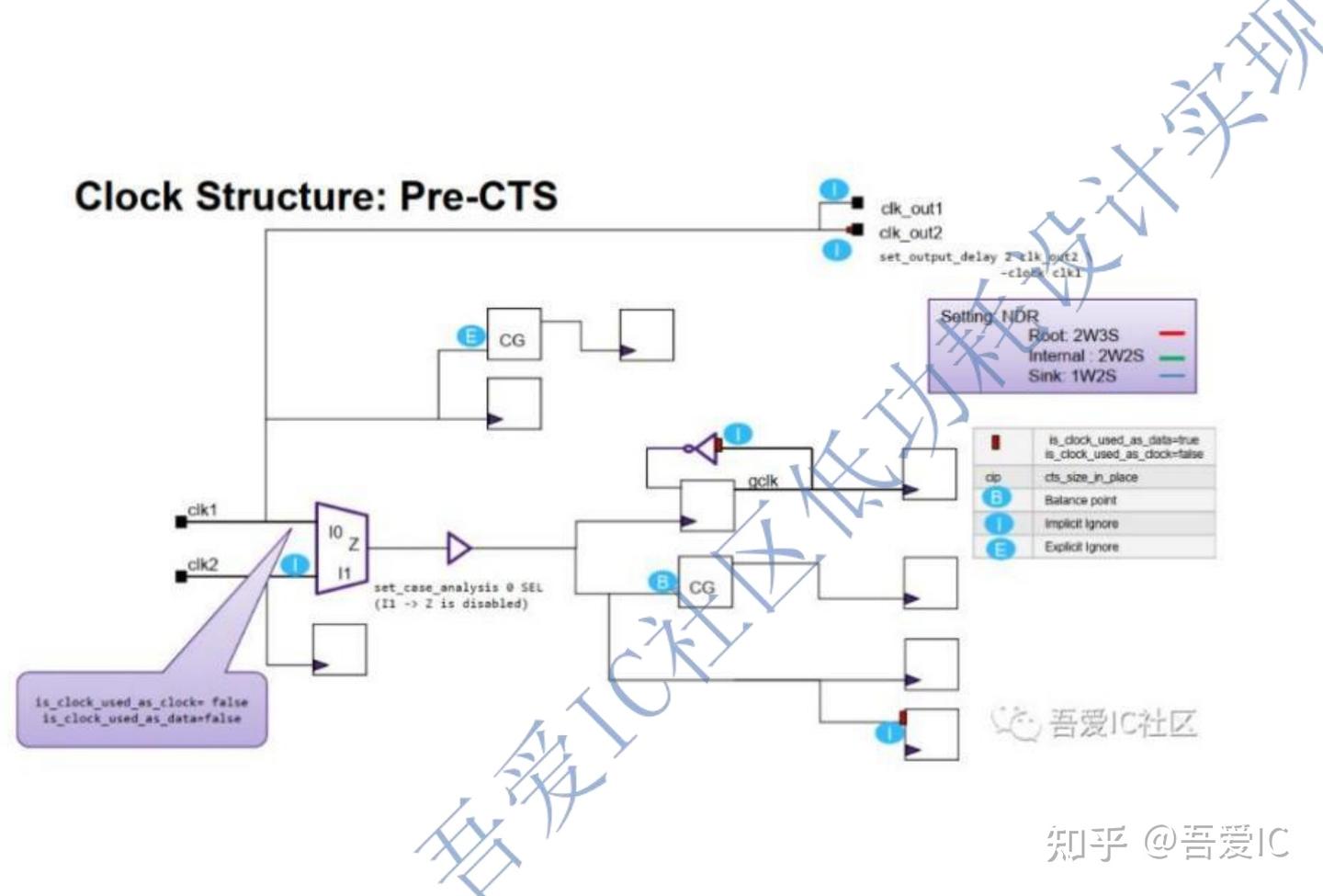数字IC后端设计实现之时钟树sink_type和sink_type_reasons解析 - 知乎