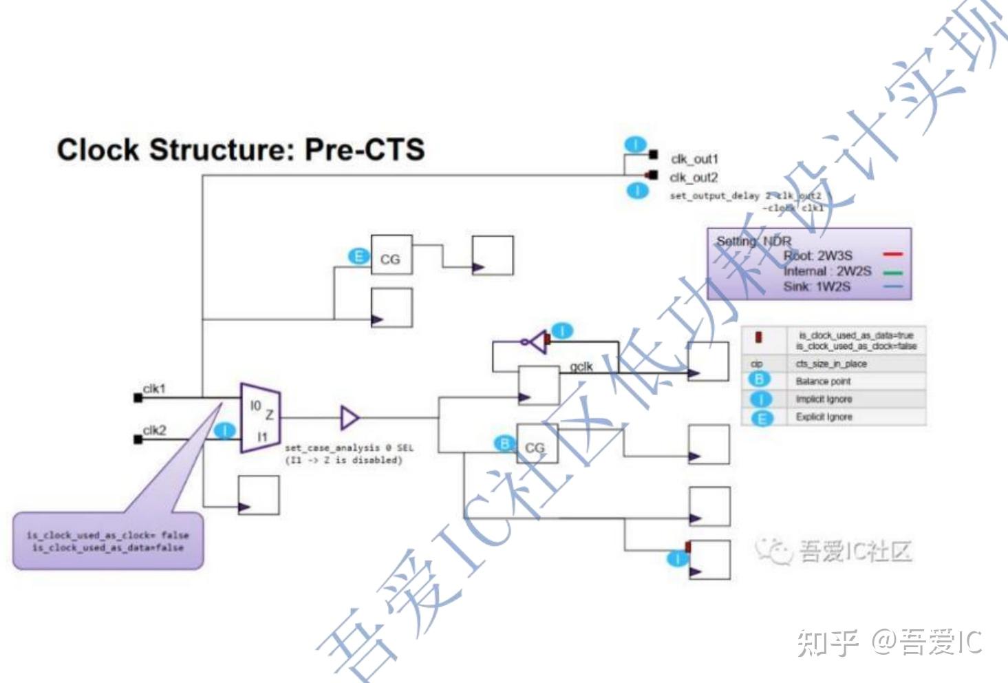 数字IC后端设计实现之时钟树sink_type和sink_type_reasons解析 - 知乎