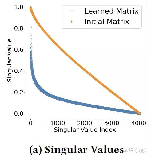 DCN V2：Google提出改进版DCN，用于大规模排序系统中的特征交叉学习(附代码) - 知乎