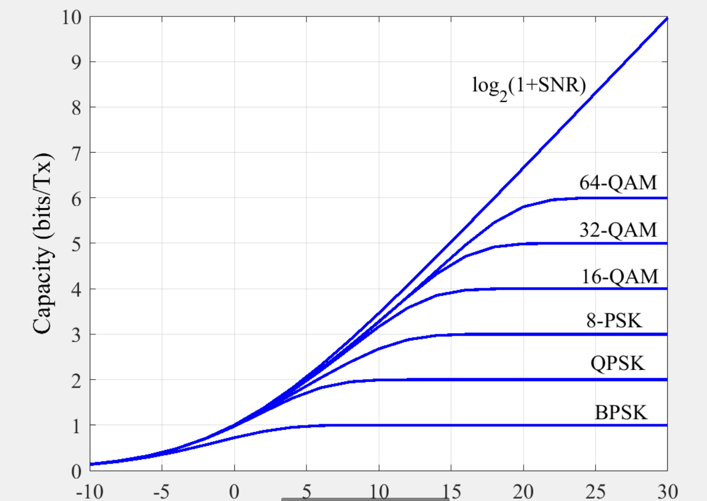 【带 QAM 输入的通道容量】BPSK， QPSK， 8PSK， 16-QAM， 64-QAM， 32-QAM（Matlab代码实现） - 知乎