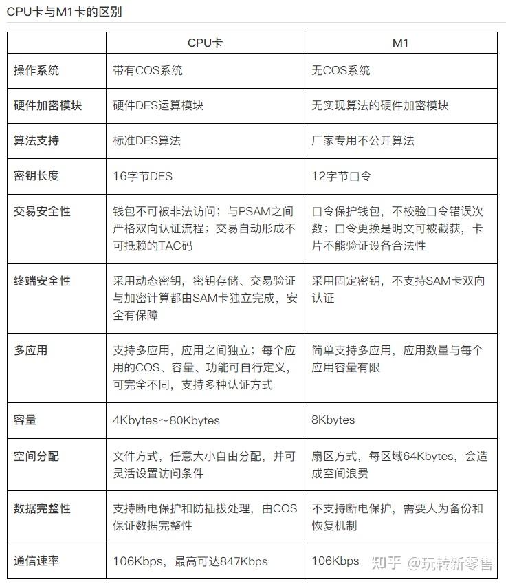 m1卡和ic卡、CPU卡的区别 - 知乎