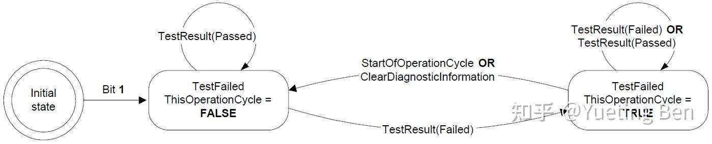 CAN诊断轻松入门第三讲-DTC知识讲解 - 知乎