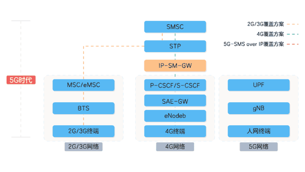短信，从2G到5G的演进发展之路 - 知乎