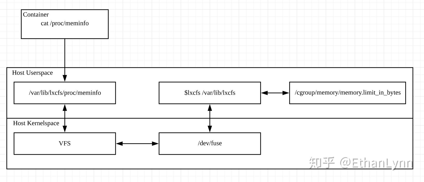lxcfs让pod正确的意识到给自己分配的资源 - 知乎
