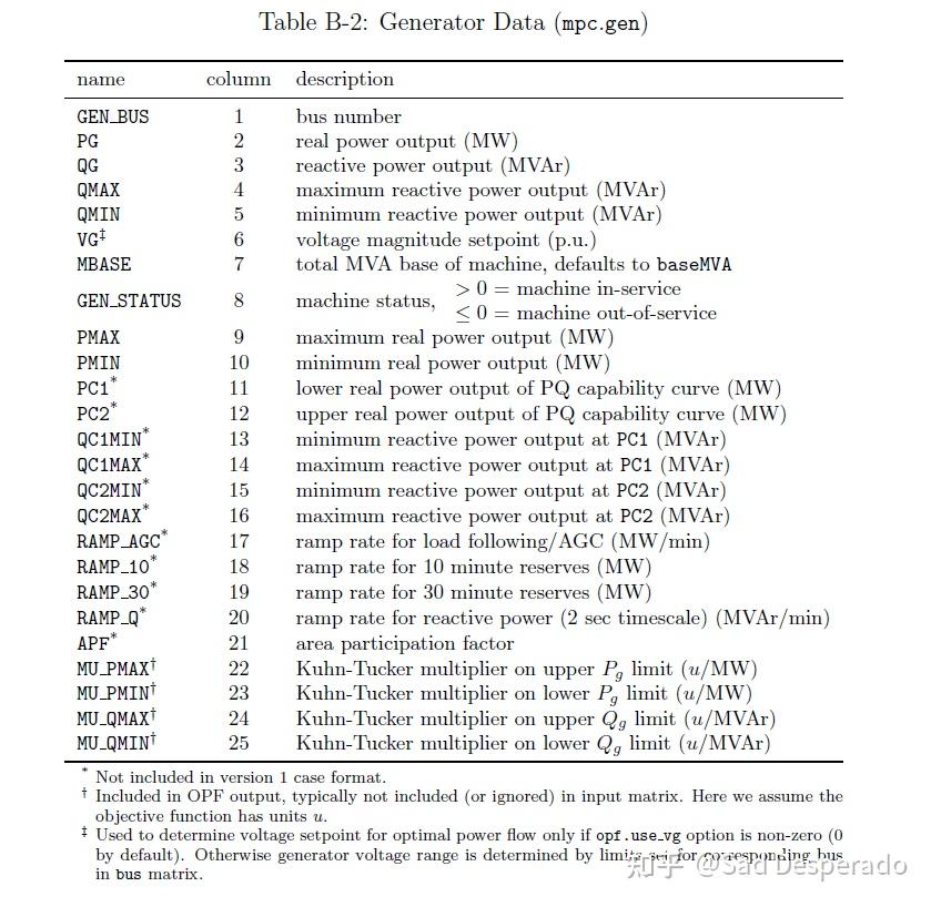 请问matpower的case 里的每个值代表的是什么（如图）？ - 知乎