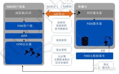 通用认证框架（UAF，Universal Authentication Framework） - 知乎