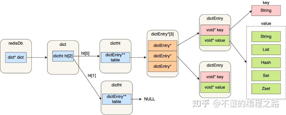万字长文详细解读redis数据结构 - 知乎