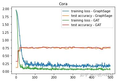 GCN Pytorch实现（GCN、GraphSAGE、GAT） - 知乎