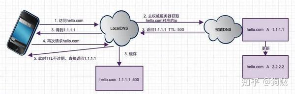 全面理解 DNS 及 HTTPDNS - 知乎
