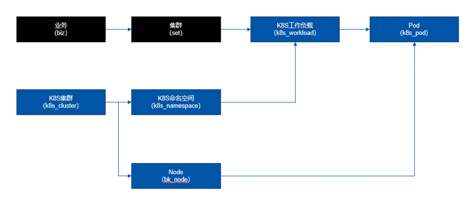 WeOps一体化运维平台上新，云原生纳管+自动发现采集 - 知乎